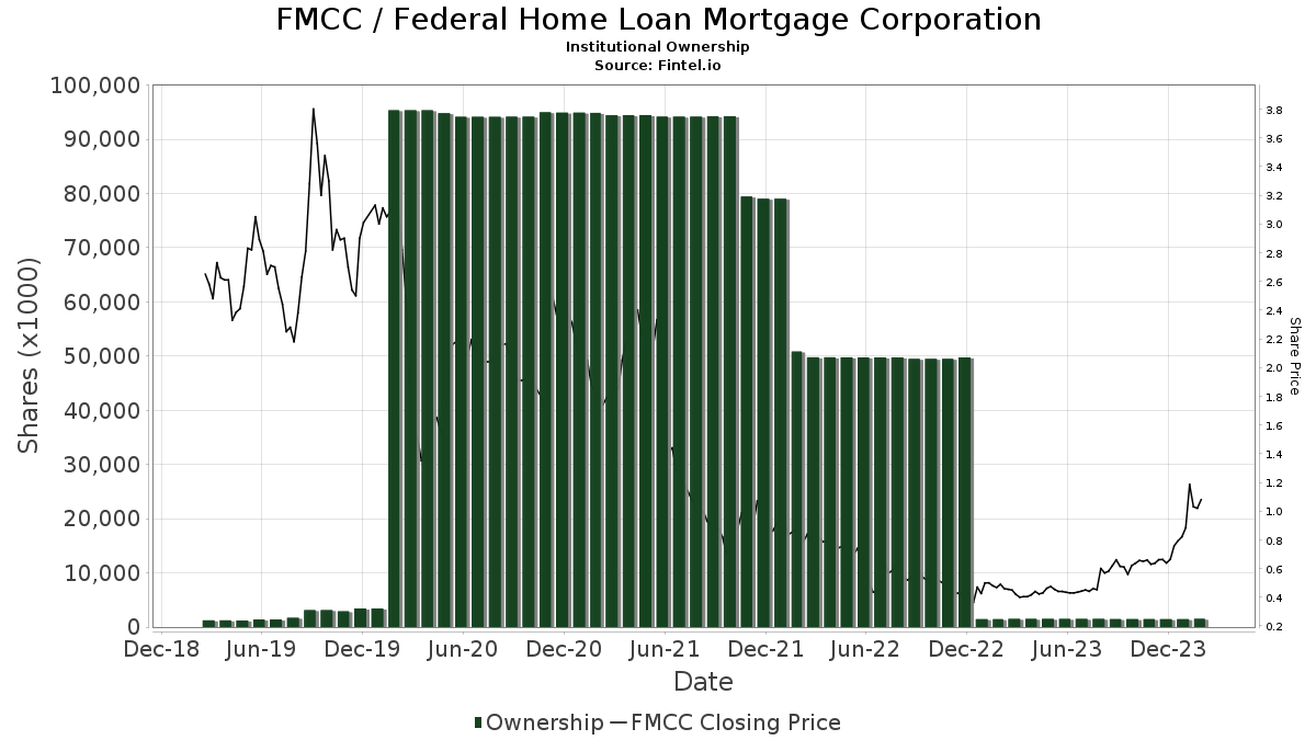 Deutsche Bank Initiates Coverage of Federal Home Loan Mortgage (FMCC ...