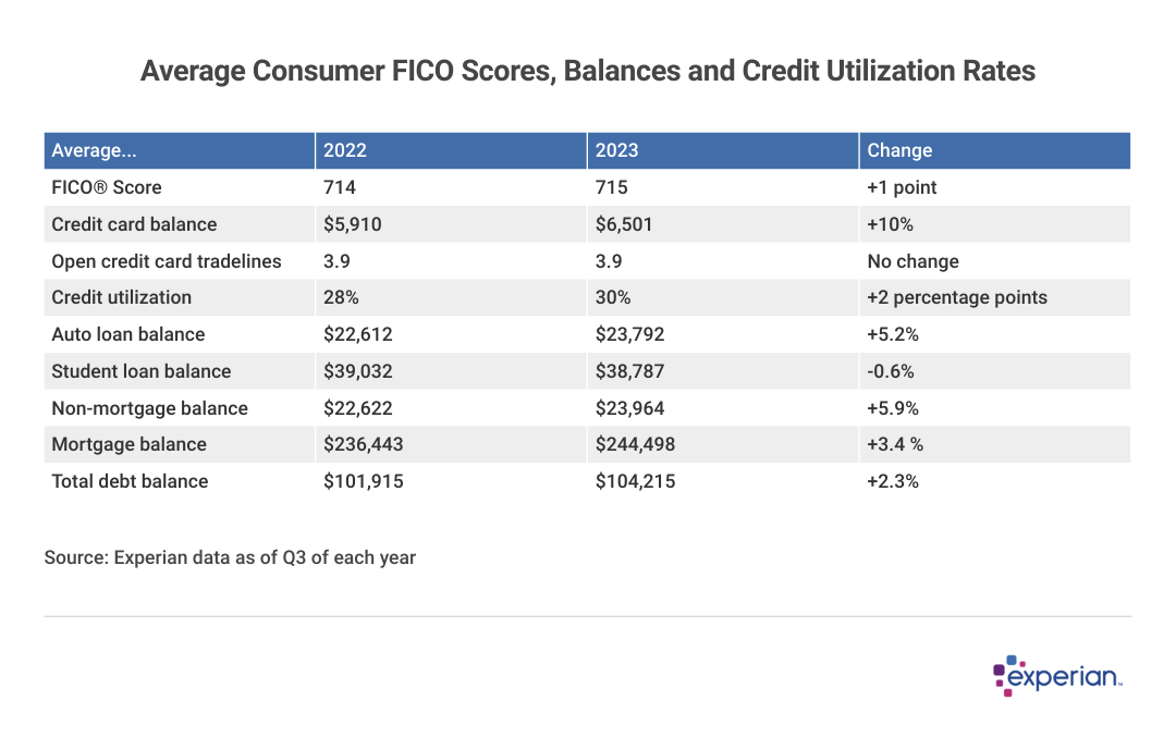 The average credit score in the US—and how it varies by age