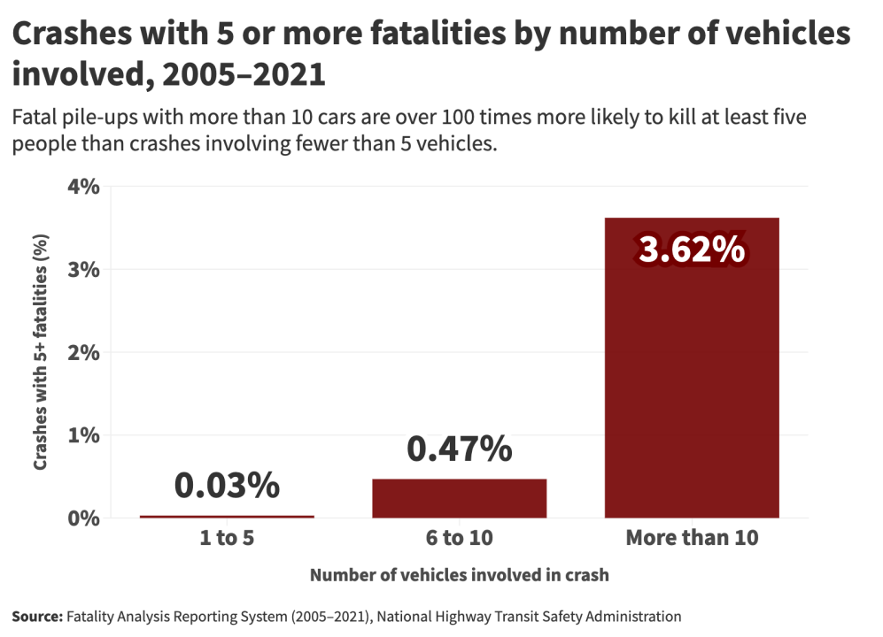 The 2 states with the most fatal multi-vehicle pile-ups