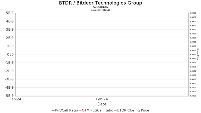 Keefe, Bruyette & Woods downgrades Bitdeer Technologies Group (BTDR)