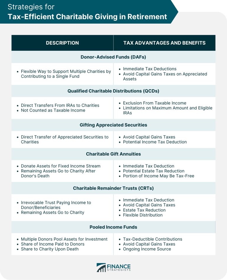 Tax-Efficient Charitable Giving in Retirement