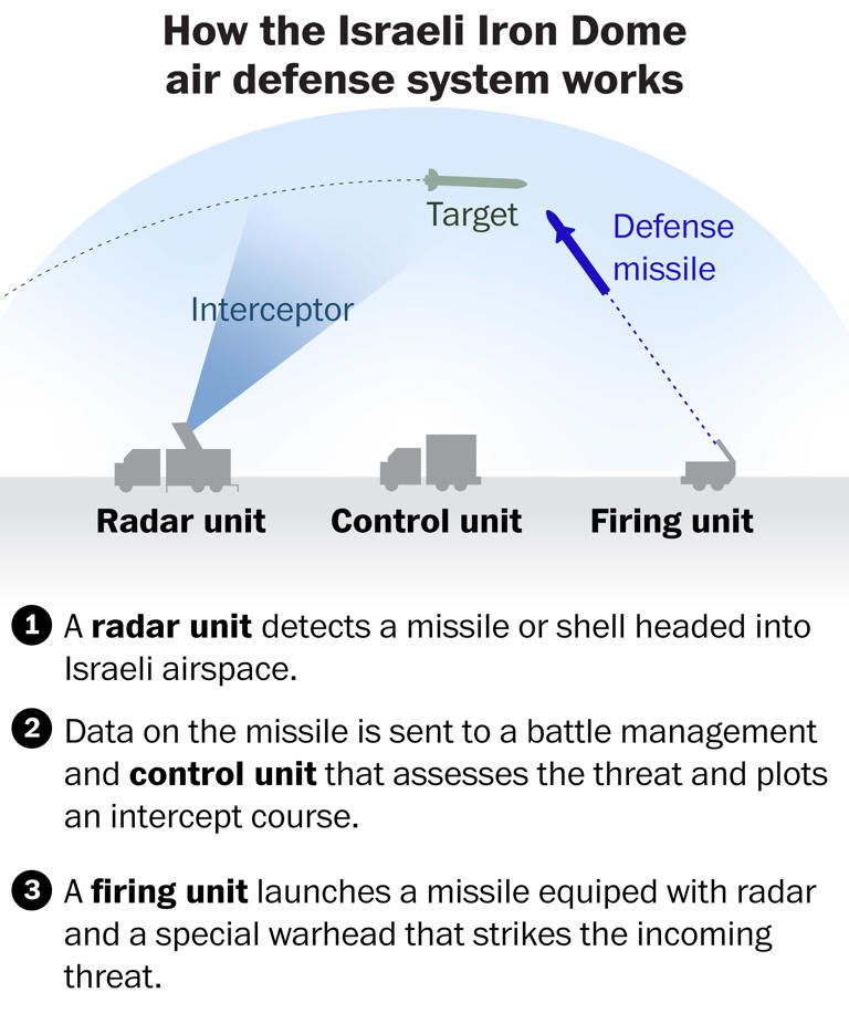 Iron Dome, David’s Sling, Arrow: Israel’s air defense against Iran, explained
