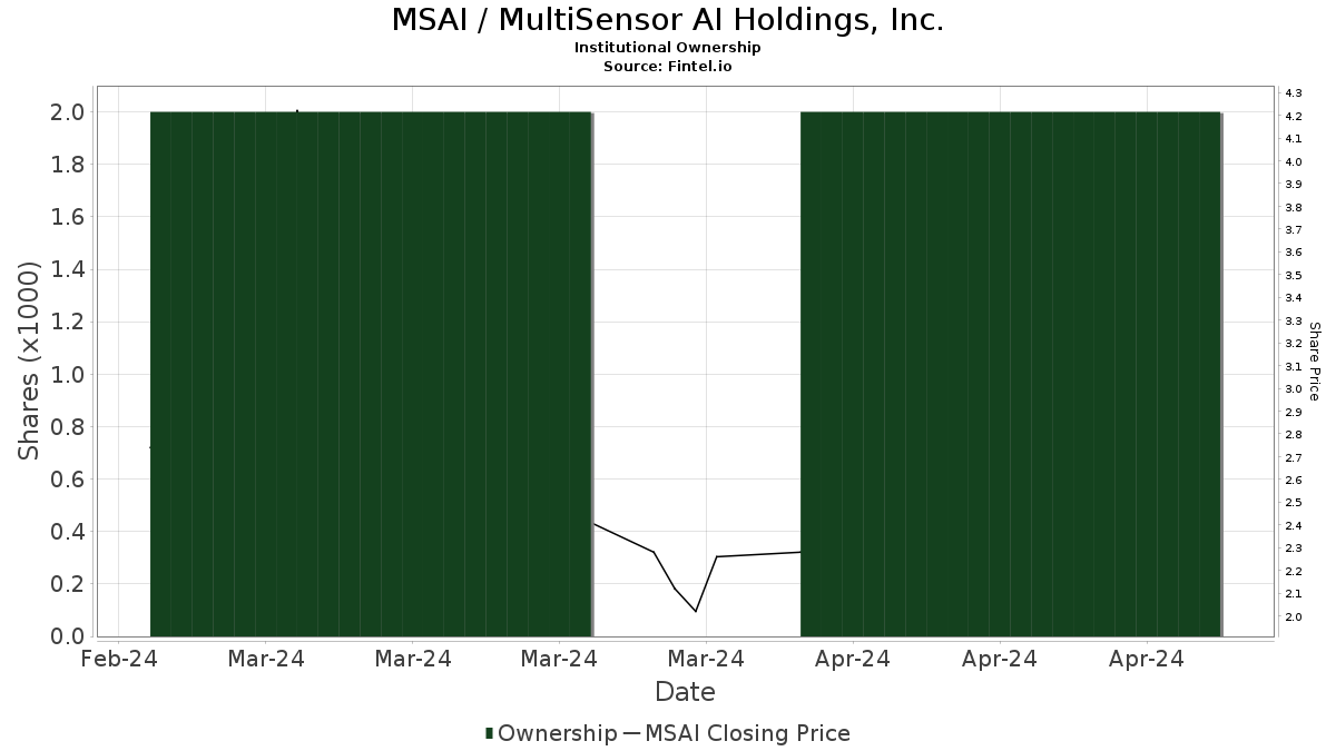 D. Boral Capital Initiates Coverage of MultiSensor AI Holdings (MSAI ...