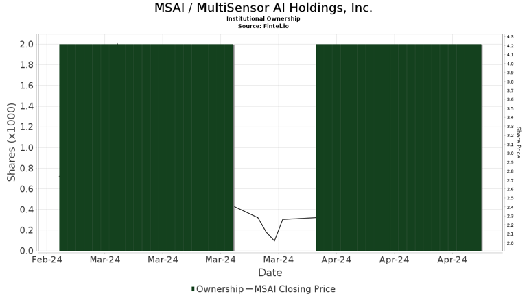D. Boral Capital Initiates Coverage of MultiSensor AI Holdings (MSAI ...