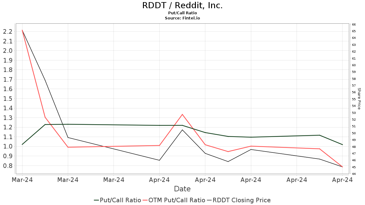 Redburn Atlantic Initiates Coverage of Reddit (RDDT) with Sell ...