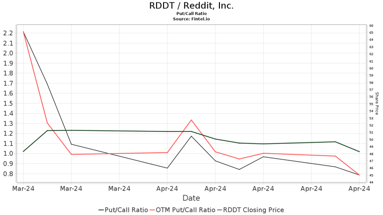 Evercore ISI Group initiates coverage of Reddit (RDDT) with outperform ...