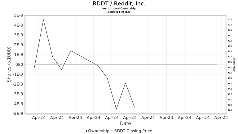 RBC Capital Initiates Coverage of Reddit (RDDT) with Sector Perform ...