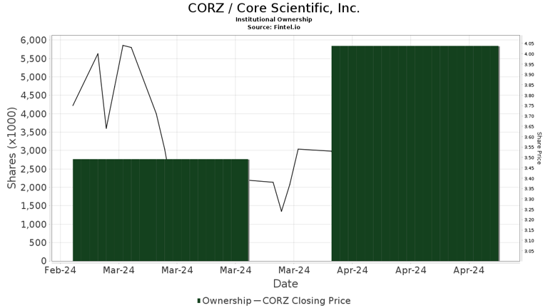 Jones Trading Initiates Coverage of Core Scientific (CORZ) with Hold ...