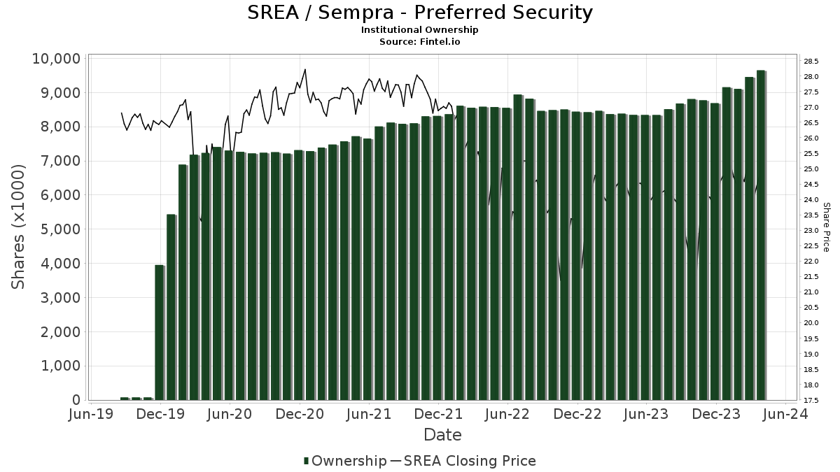 Goldman Sachs Downgrades Sempra - Corporate Bond (SREA)