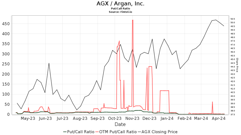 JP Morgan Initiates Coverage of Argan (AGX) with Neutral Recommendation