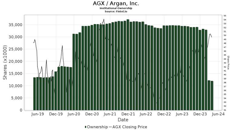 JP Morgan Initiates Coverage of Argan (AGX) with Neutral Recommendation