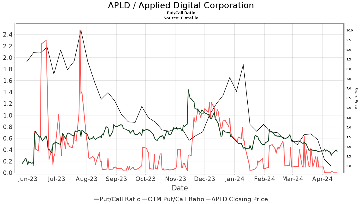 JMP Securities Initiates Coverage of Applied Digital (APLD) with Market ...
