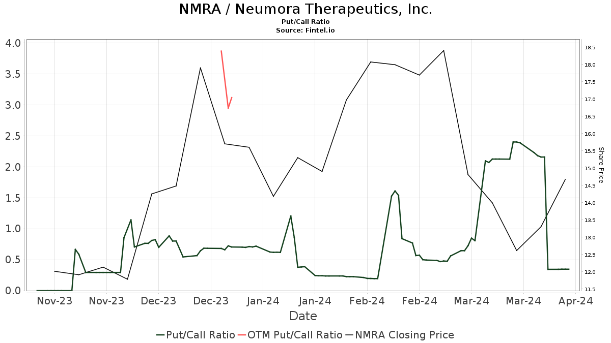 B of A Securities Downgrades Neumora Therapeutics (NMRA)