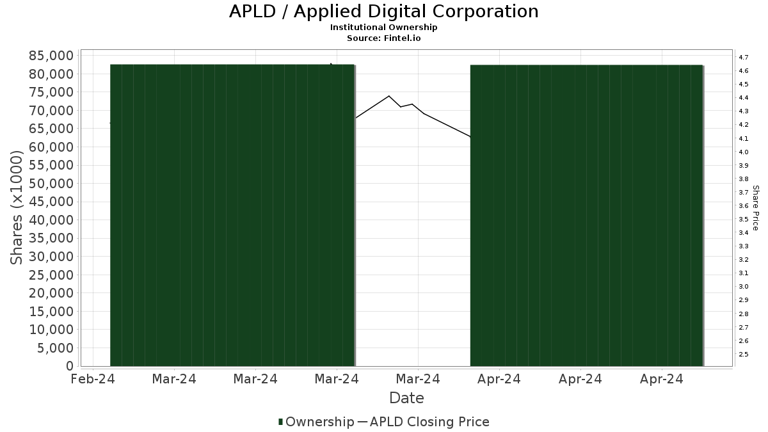JMP Securities Initiates Coverage of Applied Digital (APLD) with Market ...