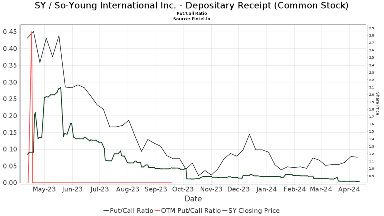 Citigroup Upgrades So-Young International Inc. - Depositary Receipt () (SY)