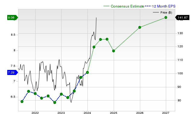 Leidos Holdings, Inc. (LDOS) Is a Trending Stock: Facts to Know Before ...