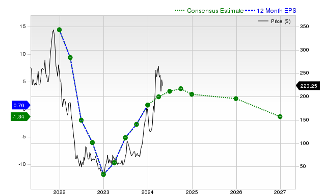 Coinbase Global, Inc. (COIN) Is a Trending Stock: Facts to Know Before ...