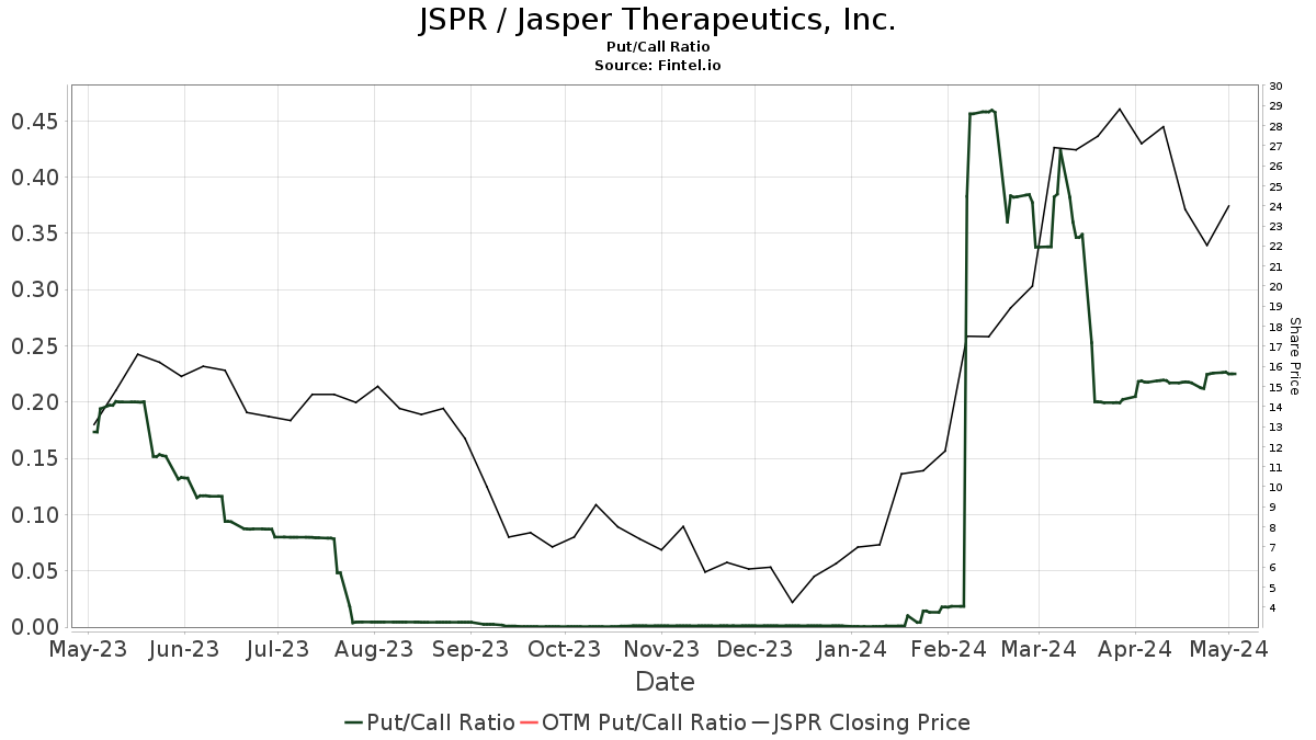 Jasper Therapeutics (JSPR) Price Target Decreased by 15.25% to 13.09
