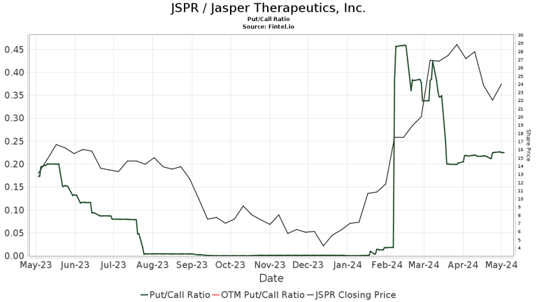 UBS Initiates Coverage of Jasper Therapeutics (JSPR) with Buy ...