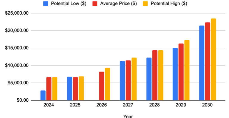 Ethereum Price Prediction 2024 2030 Will Eth Reach 8000 Soon