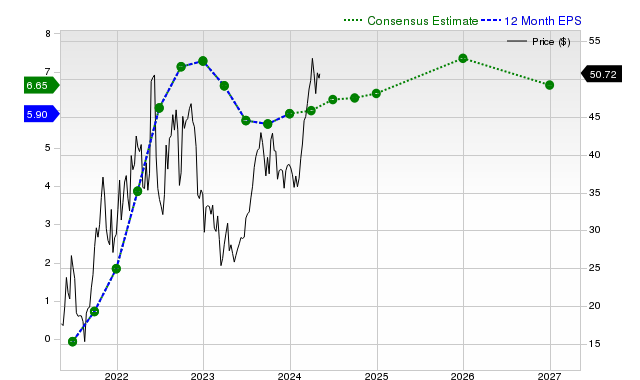 SM Energy Company (SM) is a trending stock: Facts to know before ...