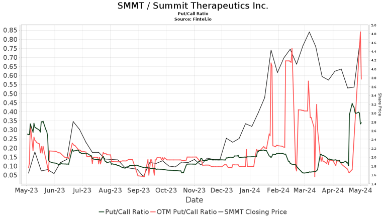 Guggenheim Reiterates Summit Therapeutics (SMMT) Buy Recommendation