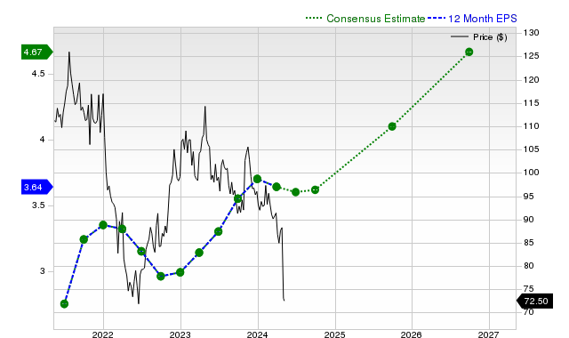 Is trending stock Starbucks Corporation (SBUX) a buy now?