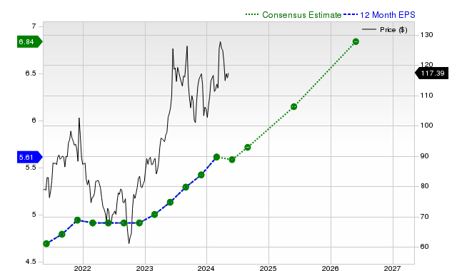 Here is What to Know Beyond Why Oracle Corporation (ORCL) is a Trending ...