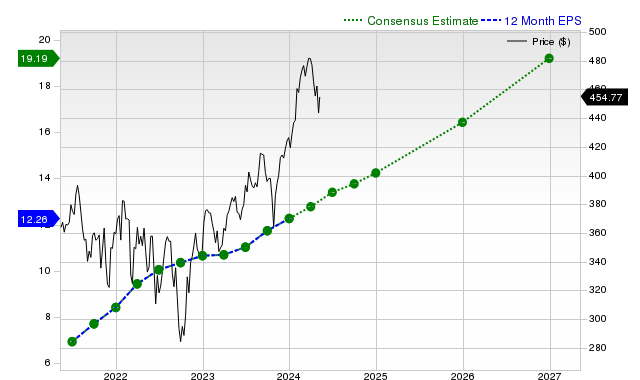 Is trending stock Mastercard Incorporated (MA) a buy now?