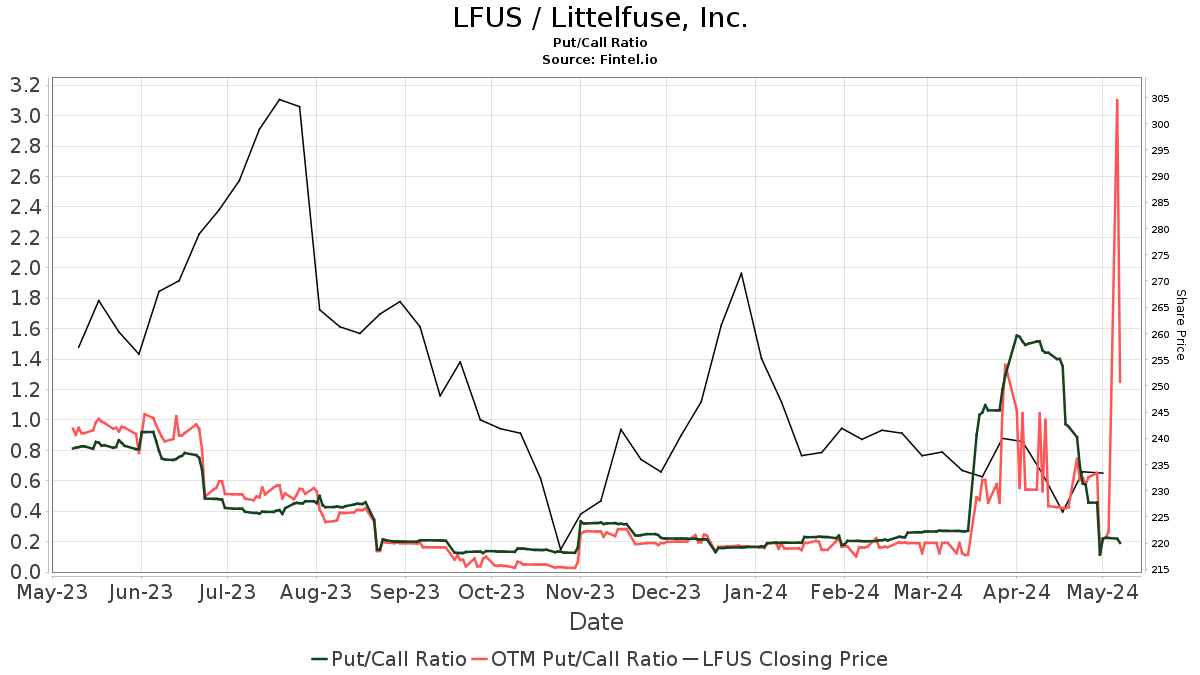 Baird Downgrades Littelfuse (LFUS)