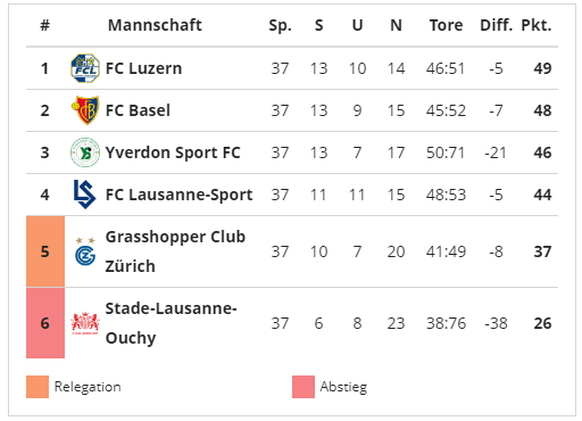 GC muss nach Last-Minute-Pleite gegen Basel in die Barrage – Lausanne ... GC muss nach Last-Minute-Pleite gegen Basel in die Barrage – Lausanne ...