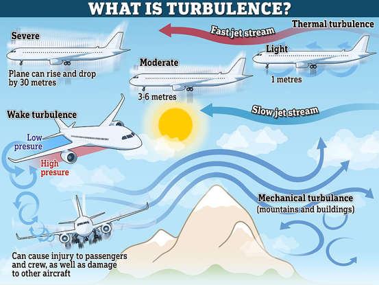 The science behind turbulence after horror Singapore Airlines flight The science behind turbulence after horror Singapore Airlines flight