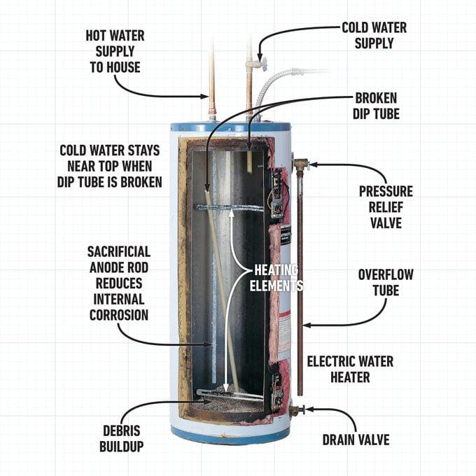 What to Do If Your Water Heater Has a Defective Dip Tube