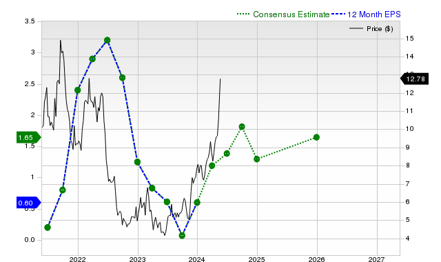 Seanergy Maritime Holdings Corp (SHIP) is a trending stock: Facts to ...