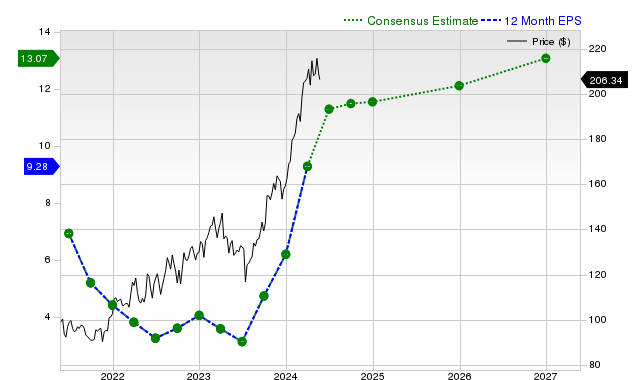 The Progressive Corporation (PGR) Is a Trending Stock: Facts to Know ...