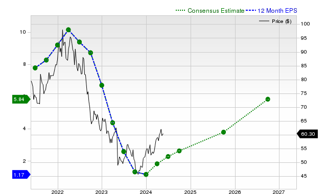 Here is what to know beyond why Tyson Foods, Inc. (TSN) is a trending stock