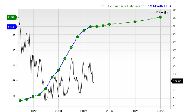 Norwegian Cruise Line Holdings Ltd. (NCLH) is a trending stock: Facts ...