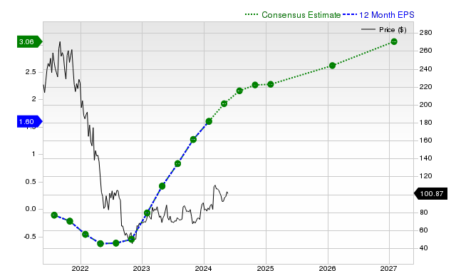 Is Trending Stock Okta, Inc. (OKTA) a Buy Now?