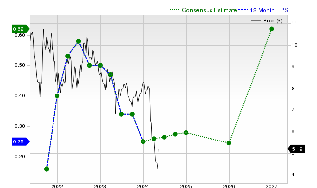 ARKO Corp. (ARKO) is Attracting Investor Attention: Here is What You ...