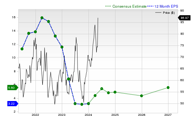 Louisiana-Pacific Corporation (LPX) is attracting investor attention ...