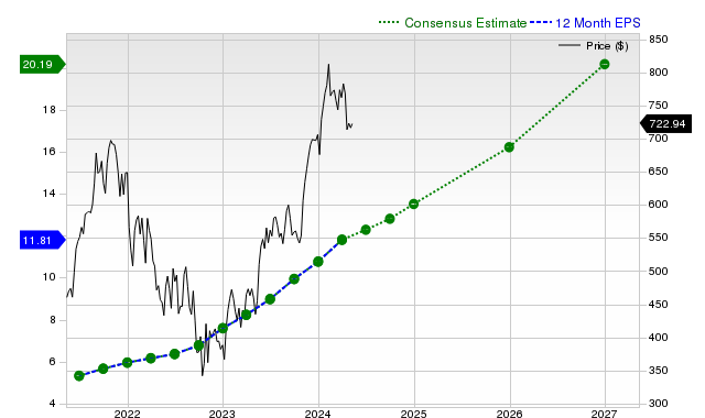 ServiceNow, Inc. (NOW) Is a Trending Stock: Facts to Know Before ...