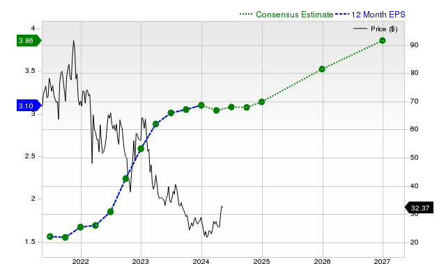 JD.com, Inc. (JD) Is a Trending Stock: Facts to Know Before Betting on It
