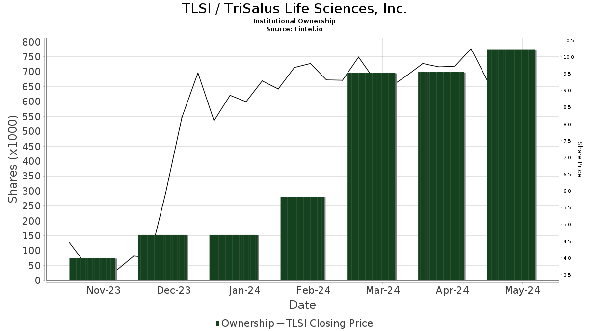 Oppenheimer Initiates Coverage of TriSalus Life Sciences (TLSI) with ...