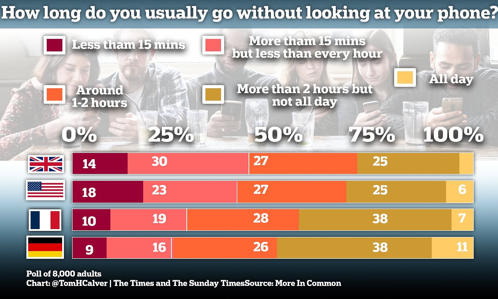 UK adults look at their phones more than Americans, French and Germans