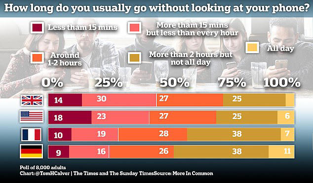 UK adults look at their phones more than Americans, French and Germans