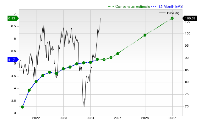 Here is What to Know Beyond Why RTX Corporation (RTX) is a Trending Stock