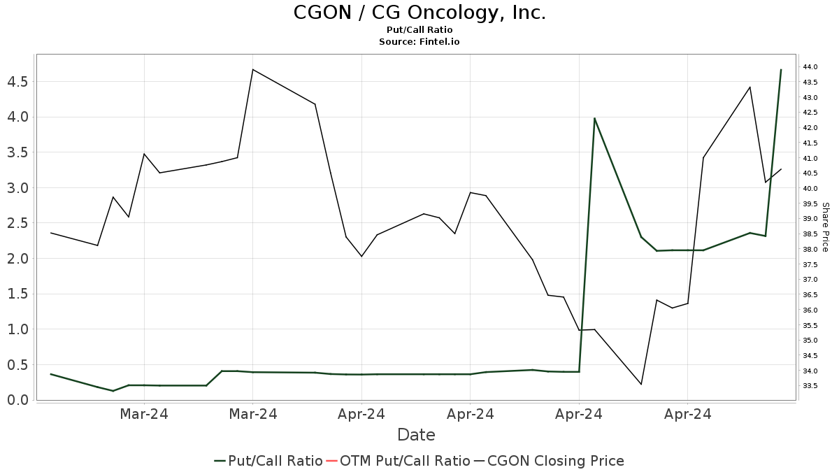 Wolfe Research initiates coverage of CG Oncology (CGON) with peer ...