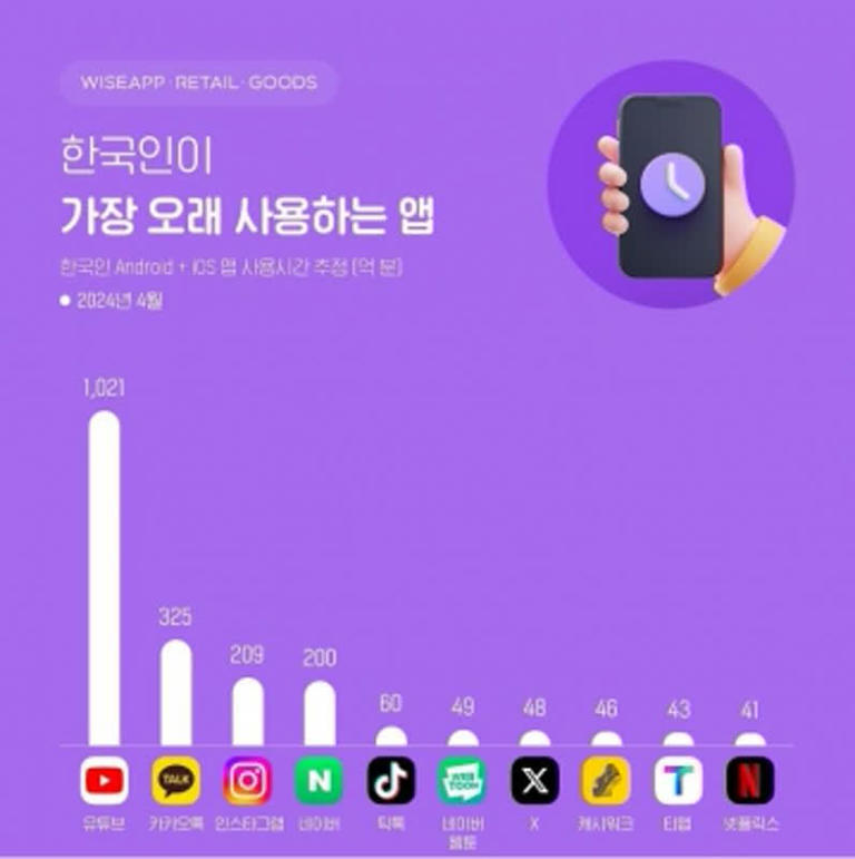 한국인이 가장 오래 사용하는 앱 1위는 1861