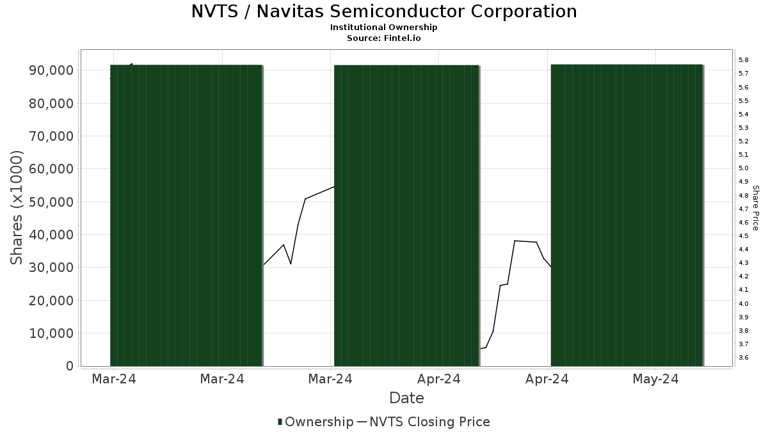 Craig-Hallum Downgrades Navitas Semiconductor (NVTS)