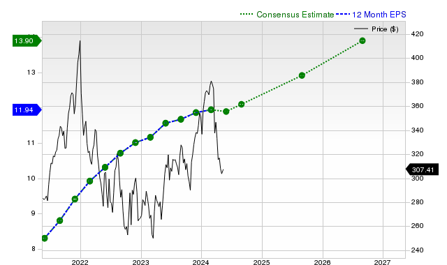 Accenture PLC (ACN) Is a Trending Stock: Facts to Know Before Betting on It